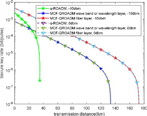 Figure 7 From Mcf Based Quantum Cdc Roadm Architecture With Multi Granularity Switching Function