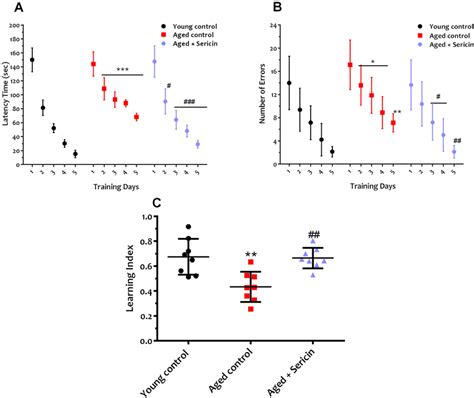A Latency Time And B The Number Of Errors In All Three Groups