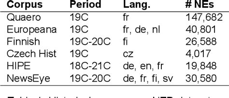 table 1 from a dataset for named entity recognition and entity linking