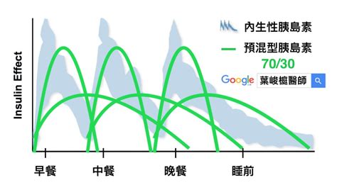 Optimal Timing And Dosage Of Insulin Injection 5 葉峻榳醫師