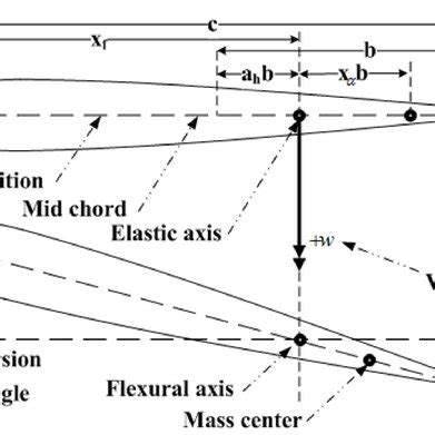 PDF Effects Of Aeroelastic Nonlinearity On Flutter And Limit Cycle Oscillations Of High Aspect