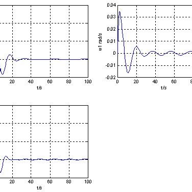 The Angular Velocity Curve Without Angular Velocity Measurement Download Scientific Diagram