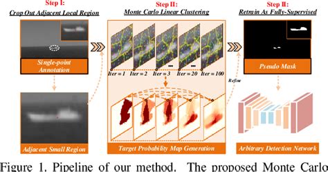 Figure 1 From Monte Carlo Linear Clustering With Single Point Supervision Is Enough For Infrared