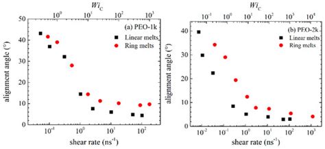 Polymers Special Issue Theory And Simulations Of Entangled Polymers