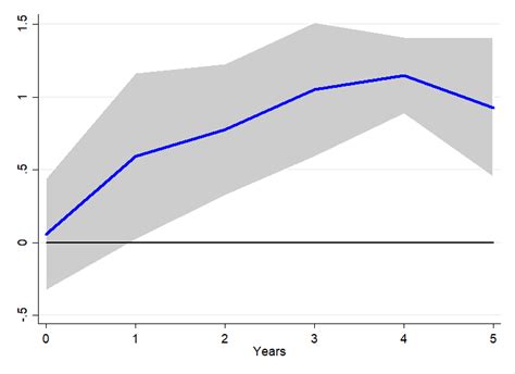 Inequality Local Projection Responses To A Negative Short Term Interest Download Scientific