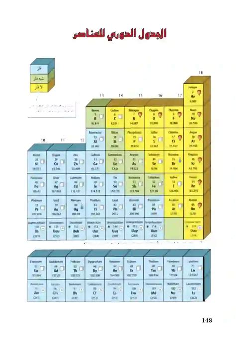 الجدول الدوري للعناصر الكيمياء ثالث متوسط المنهج العراقي