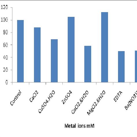 Effect Of Metal Ions On The Activity Of The Purified Polygalacturonase