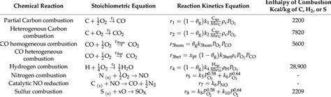 Important Coke Combustion Reactions Occurring And Heat Of Combustion In Download Scientific
