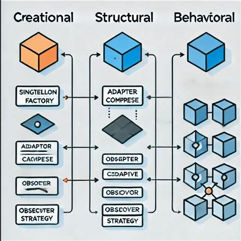 Ramesh Sriramula On Linkedin Softwaredesign Designpatterns Creationalpatterns