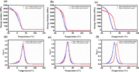 Storage Modulus Versus Temperature Curves Without And With Thermal Download Scientific Diagram