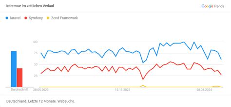 Zend Laravel Symfony Php Frameworks Nutzen Netzdenke