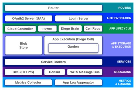 Pivotal Cloud Foundry Developer Certification Cloud Foundry Architecture