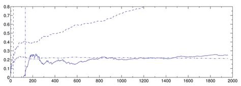 Ml Estimator Solid Line And Hill Estimator Dashed Line And The Hill