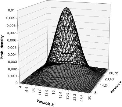 Bivariate Normal Distributions Uncorrelated Variables Download Scientific Diagram