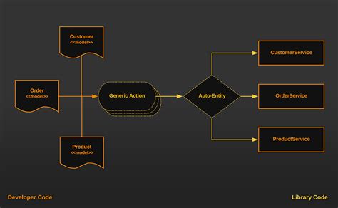 Introducing Ngrx Auto Entity Simplifying Reactive State By Jon Rista