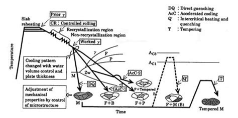 Schematic Illustration Of Microstructure Control On TMCP Download Scientific Diagram