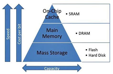 The Quest For A Universal Memory Ieee Spectrum