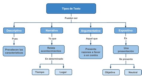 Mapa Conceptual De Los Tipos De Textos Informativos Baba