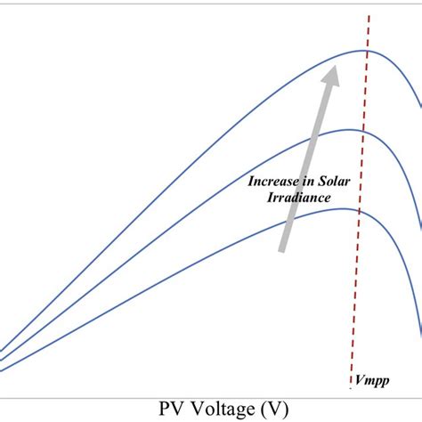 The Impact Of Solar Irradiance On P V Characteristics Download
