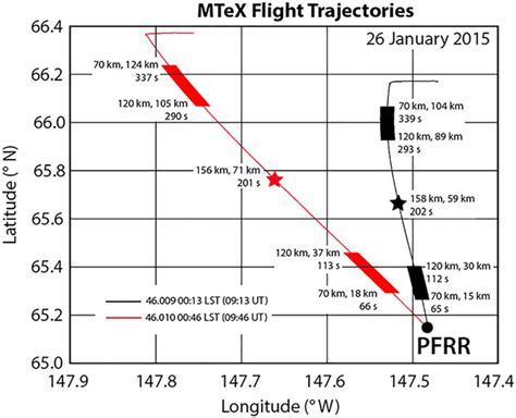 Map Of Mesosphere Lower Thermosphere Turbulence Experiment Mtex
