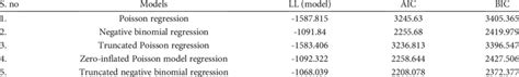 Model Comparison Using Akaike Information Criterion And Bayesian