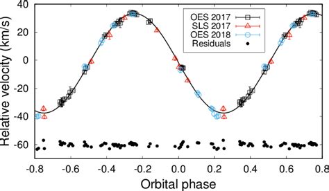 Figure 1 From Hd 99458 First Time Ever Ap Type Star As A δ Scuti Pulsator In A Short Period