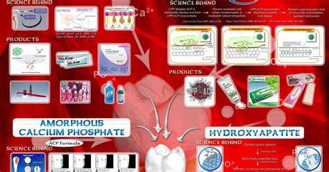 Online Dentistry Remineralizing Agents