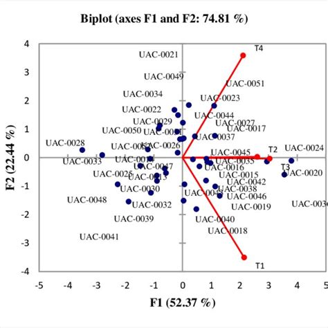 PCA Biplot For Cl Download Scientific Diagram