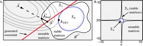 1 A Conceptual Depiction Of The Space Of Nn Matrices The Region Download Scientific