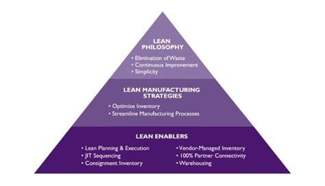 Lean Operations Process Synchronization And Improvement