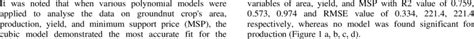 Regression Coefficient Estimates Rmse And P Value Of The Models For