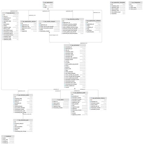 PowerAuth Server Database Structure Wultra Developer Portal