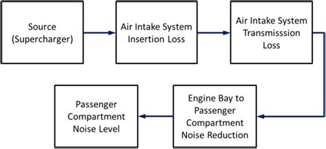 Source Path Receiver Model Of Supercharger Noise Into Passenger