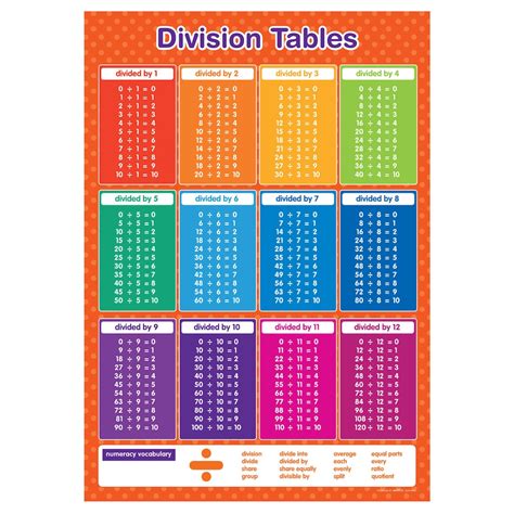 Division Tables Poster A4 Etsy