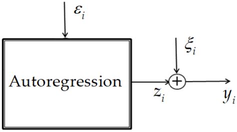Overview Of Identification Methods Of Autoregressive Model In Presence