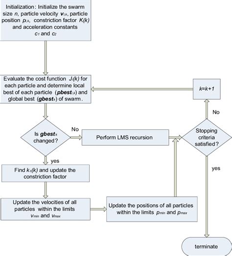 Flow Chart Of The Pso Lms Algorithm Download Scientific Diagram
