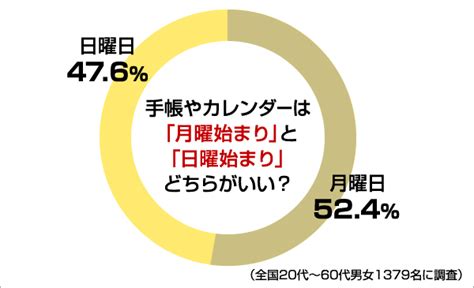 週の始まりは何曜日？ The Seiko Museum Ginza セイコーミュージアム 銀座