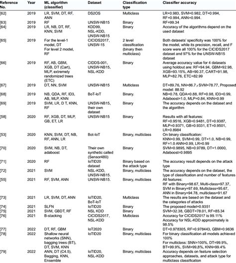 Comparison Of The Selected Supervised Ml Based Iot Ids Download
