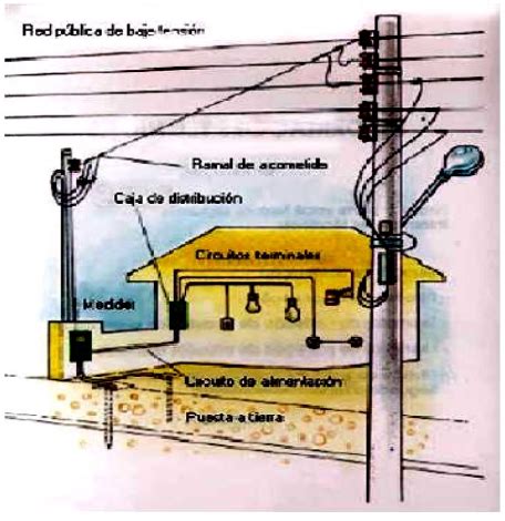 Acometida ElÉctrica MonofÁsica