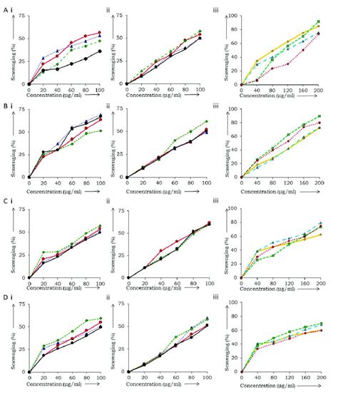 In Vitro Antioxidant Assays A Dpph Assay B Hydrogen Peroxide Download Scientific Diagram