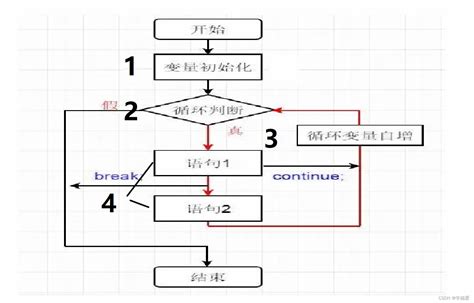 程序设计的三种结构 C中实现其的6条语句程序结构设计 Csdn博客