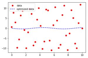 Scipy Curve Fitting Geeksforgeeks