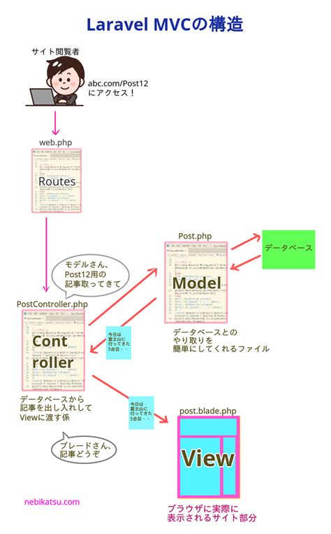Laravelのビューviewとは？初心者にもよく分かる図でやさしく解説！ ネビ活 ネットビジネス生活