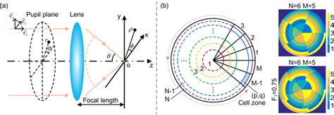 Schematic Of Achieving A Multifocal Array By A Dpf A Schematic For Download Scientific