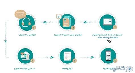 ما هي شروط قرض صندوق التنمية العقارية 1445 وطريقة التقديم ثقفني
