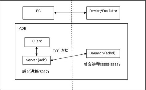 充分掌握android Debug Bridge（adb）通过adb命令模拟位置的指令 Csdn博客