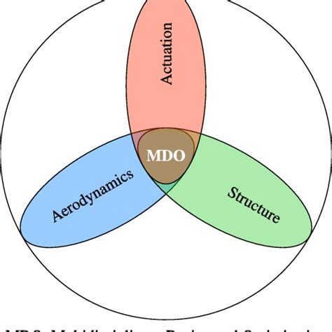 Multidisciplinary Aspects Of The Design And Optimization Of Active Download Scientific Diagram