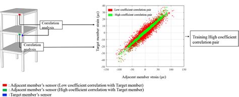 Correlation Coefficient Between The Target Member And Adjacent Members Download Scientific