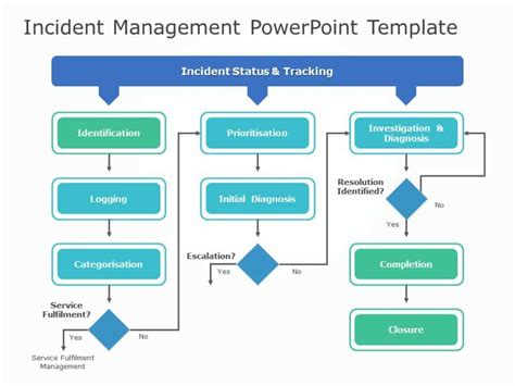 Incident Management Powerpoint Template Slideuplift