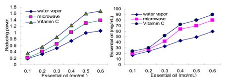 Effects Of Essential Oils On Reducing Power By Different Extraction